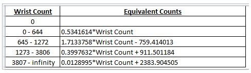 What does the "Worn on Wrist" option do in the Scoring tab?