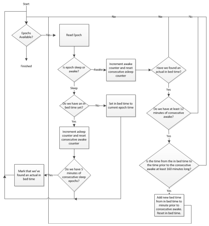 How Did Actigraph Develop The Automatic Sleep Detection Algorithm Used In Centrepoint To