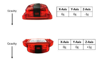 wGT3X-BT device orientation (Serial Numbers Starting with MOS2)